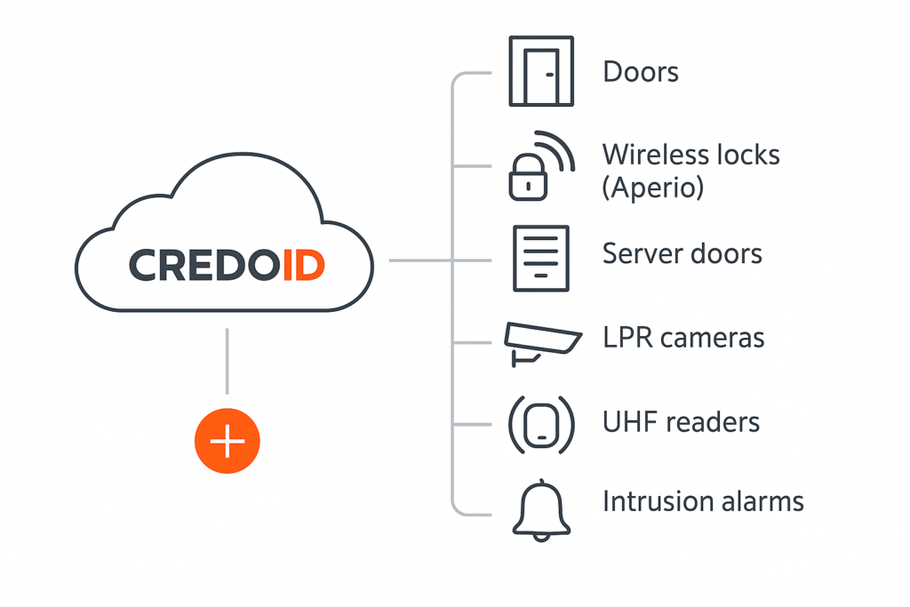 CredoID – The open platform access control and security software